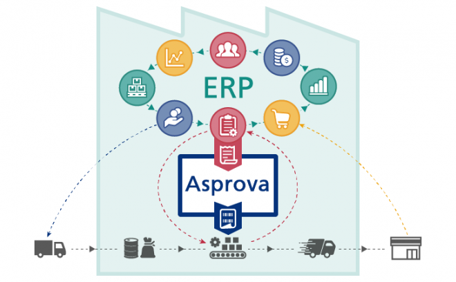システム連携でお困りの方に、基幹業務システムとAsprovaの連携パターンを紹介 | 生産スケジューリングお役立ちコラム