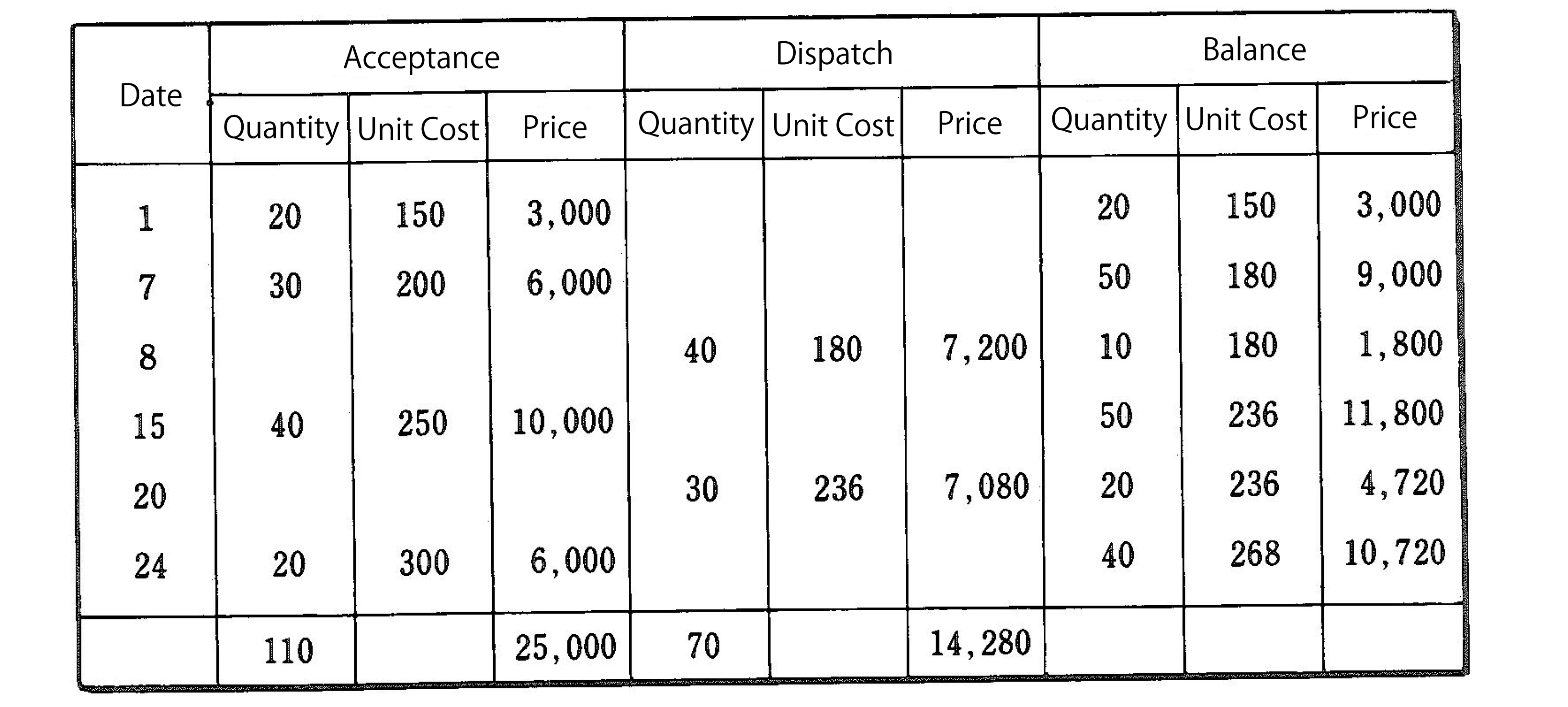 Moving Average Inventory Control MRP Glossary Of Production 